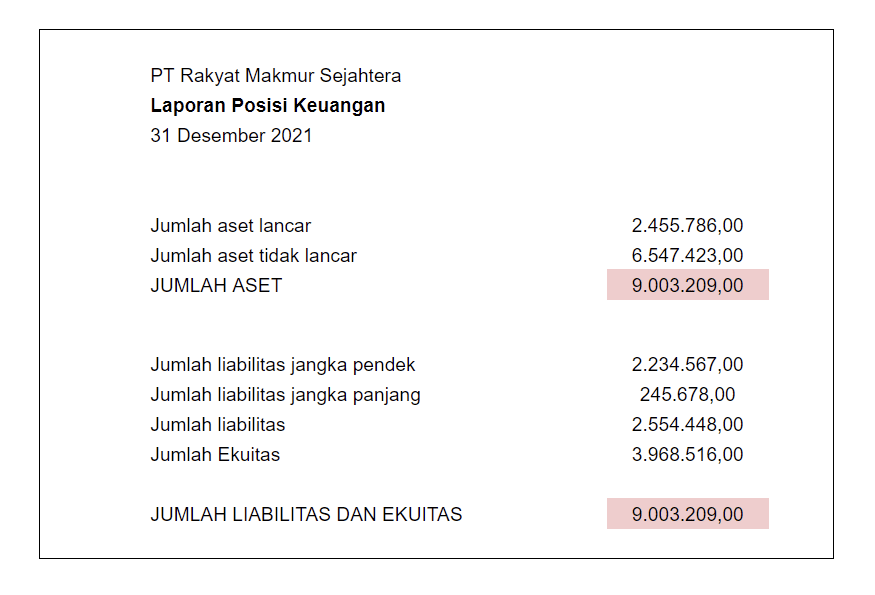 Fungsi Laporan Posisi Keuangan untuk Perkembangan Bisnis Anda! Fungsi Laporan Posisi Keuangan untuk Perkembangan Bisnis Anda!