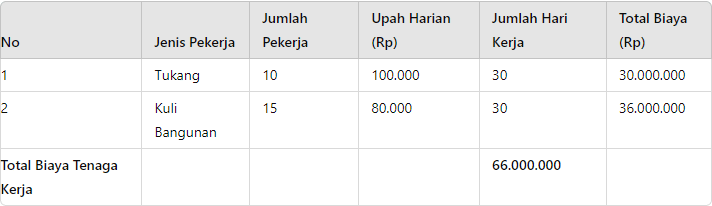 Pentingnya Pembuatan Rencana Anggaran Biaya (RAB)
