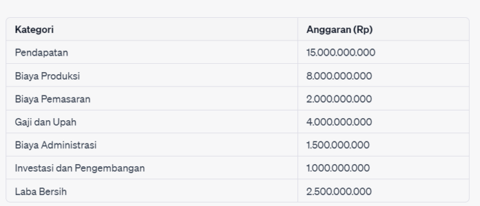 Contoh Budgeting Perusahaan untuk Kelancaran Bisnis