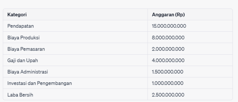 Contoh Budgeting Perusahaan untuk Kelancaran Bisnis