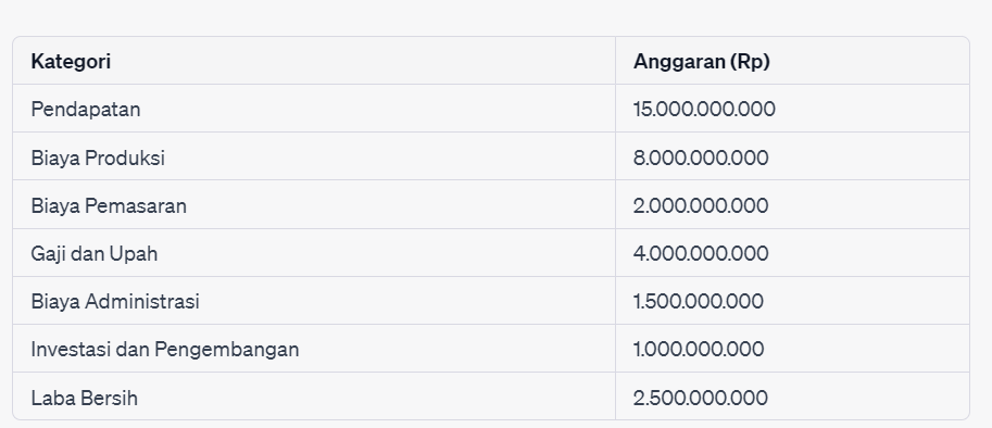 Contoh Budgeting Perusahaan untuk Kelancaran Bisnis