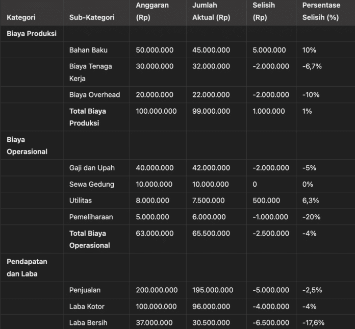 Contoh Budgeting Perusahaan untuk Kelancaran Bisnis
