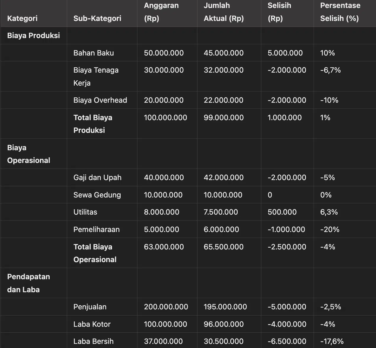 Contoh Budgeting Perusahaan dan Komponen Pentingnya